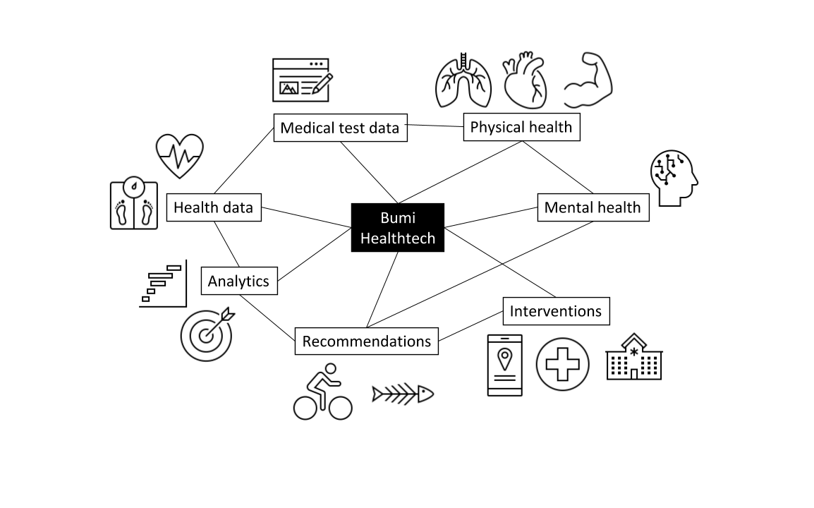 Healthtech